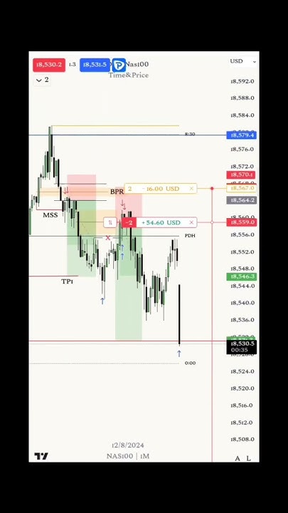 Perfect ICT Trade! 🔥 Nasdaq 100 Win Trade Breakdown - YouTube