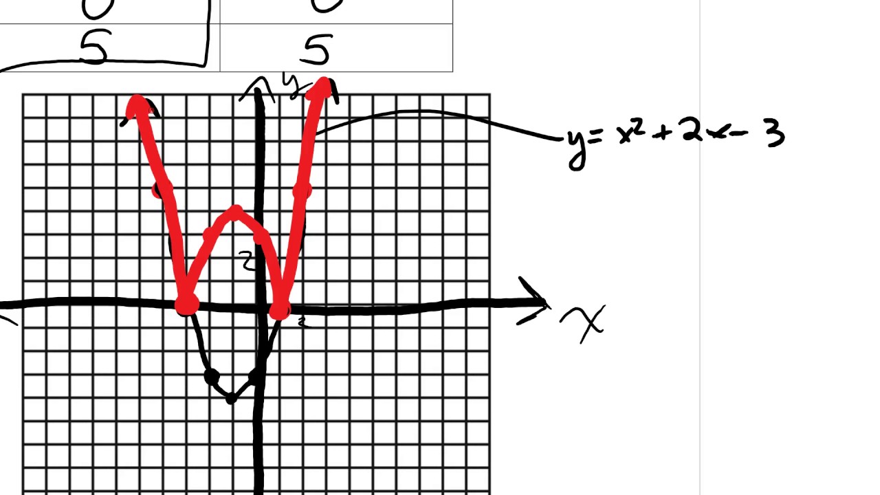 4 8 1 Absolute Value Functions 2 Youtube
