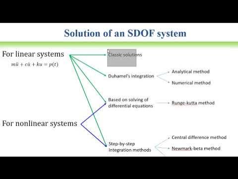 Advanced structural dynamics Lecture 02 SDOF systems - YouTube
