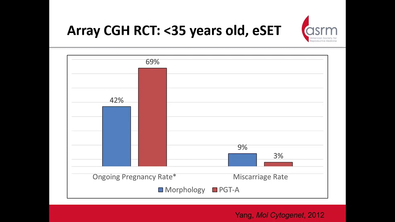 Micro Video- An Update on Randomized Control Trials Using PGT-A - YouTube