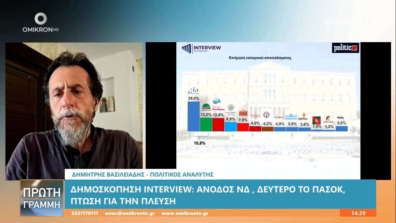 Δημοσκόπηση INTERVIEW: Άνοδος για τη Νέα Δημοκρατία δεύτερο το ΠΑΣΟΚ ...
