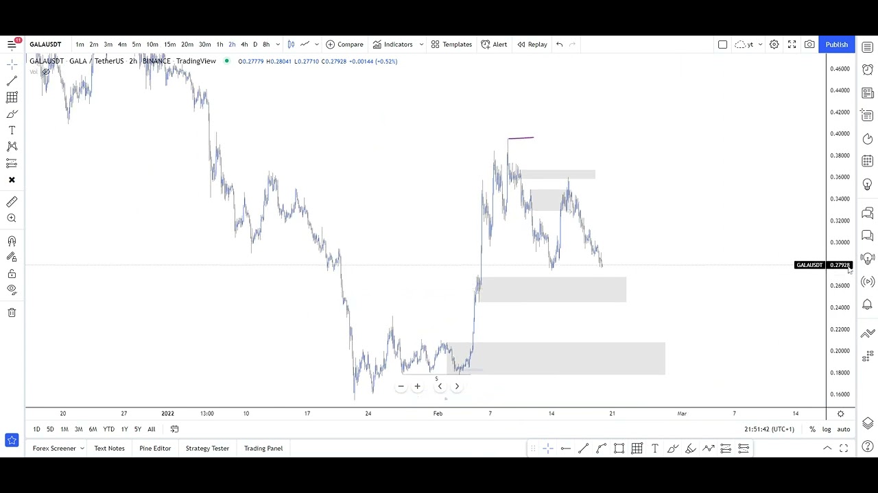 GALA Chart Analysis | GALA coin Predictions | Gala Coin | Feb 19 2022 ...