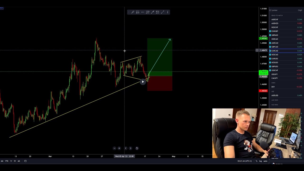 Mastering Forex Trading: Live Webinar with Forex Coach 2nd May 2023 ...