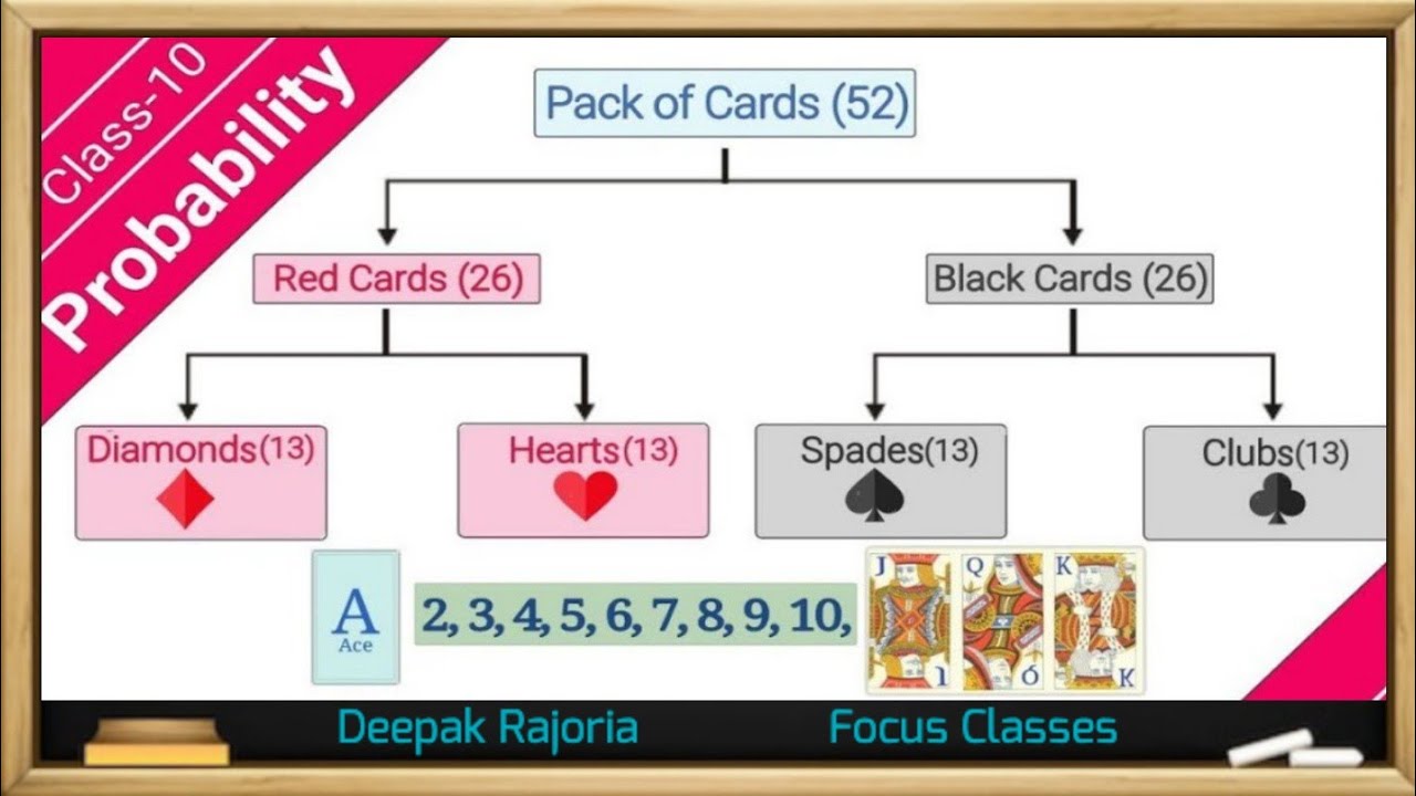 Important MCQs From Probability Probability Of A Card From A Pack Of