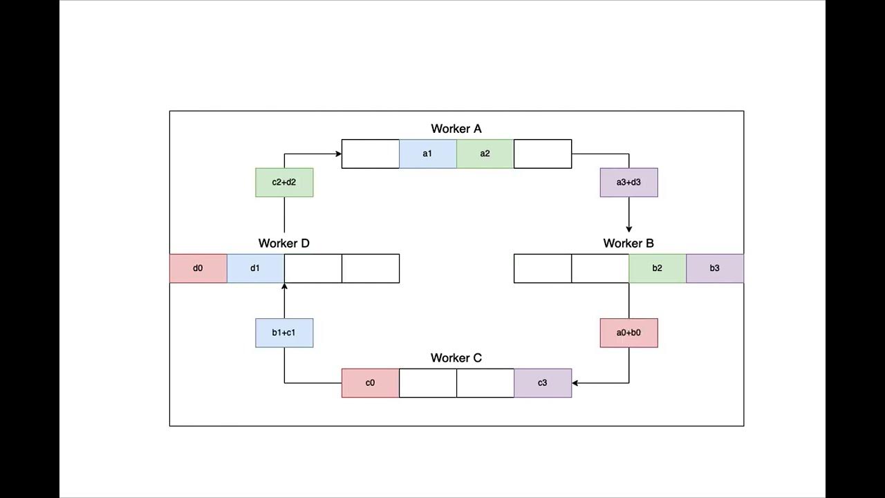 Ring AllReduce - YouTube