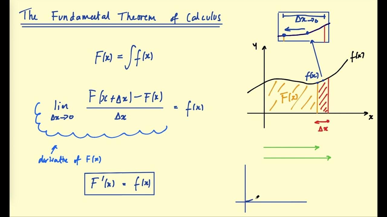 The Fundamental Theorem of Calculus - connecting differentiation and ...