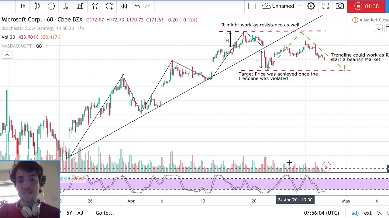 Microsoft Stock Update today - 29 04 2020 - MSFT Stock analysis today ...