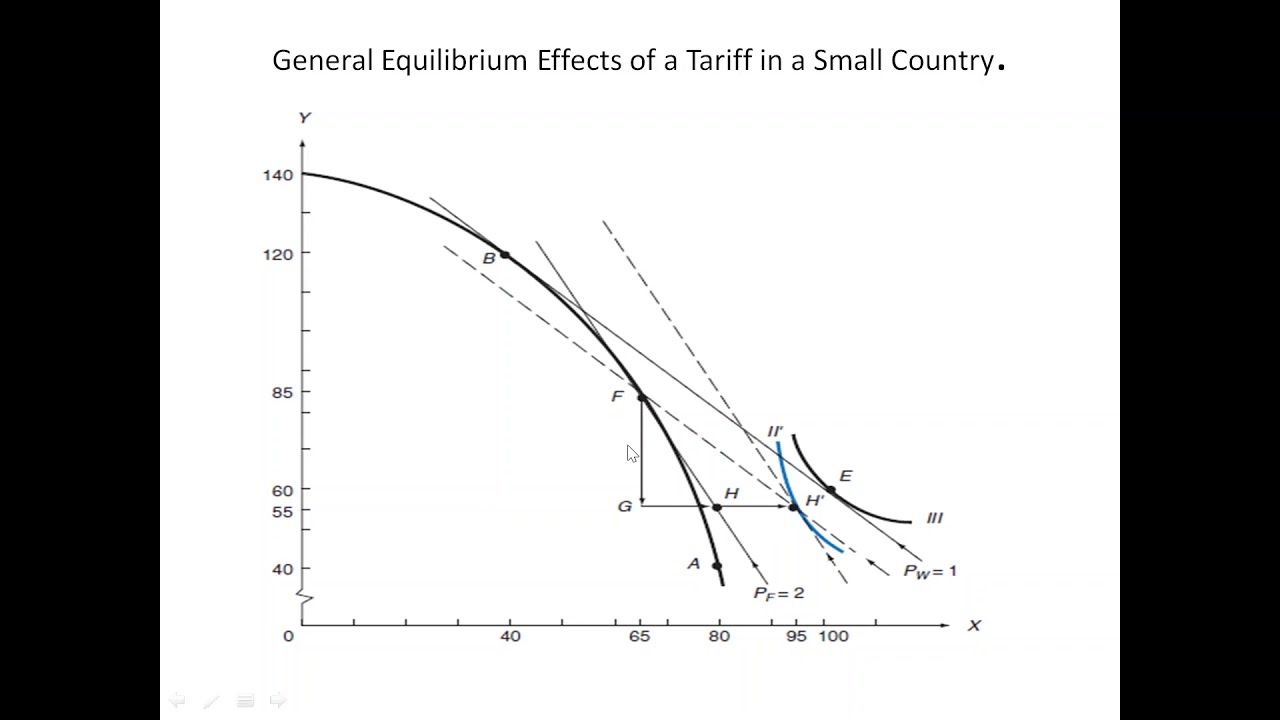 Tariffs - General Equilibrium Analysis for Small Country, Dr M R ...