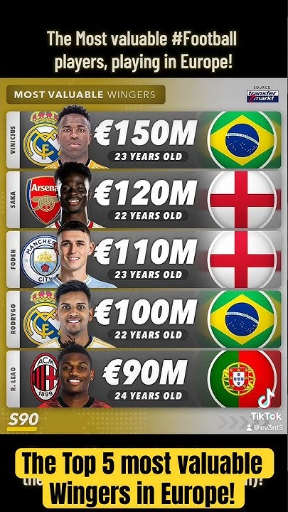The Top 5 most valuable Wingers in Europe, Vinicius, Saka, Foden, Rodrygo, Leao - #Football ...