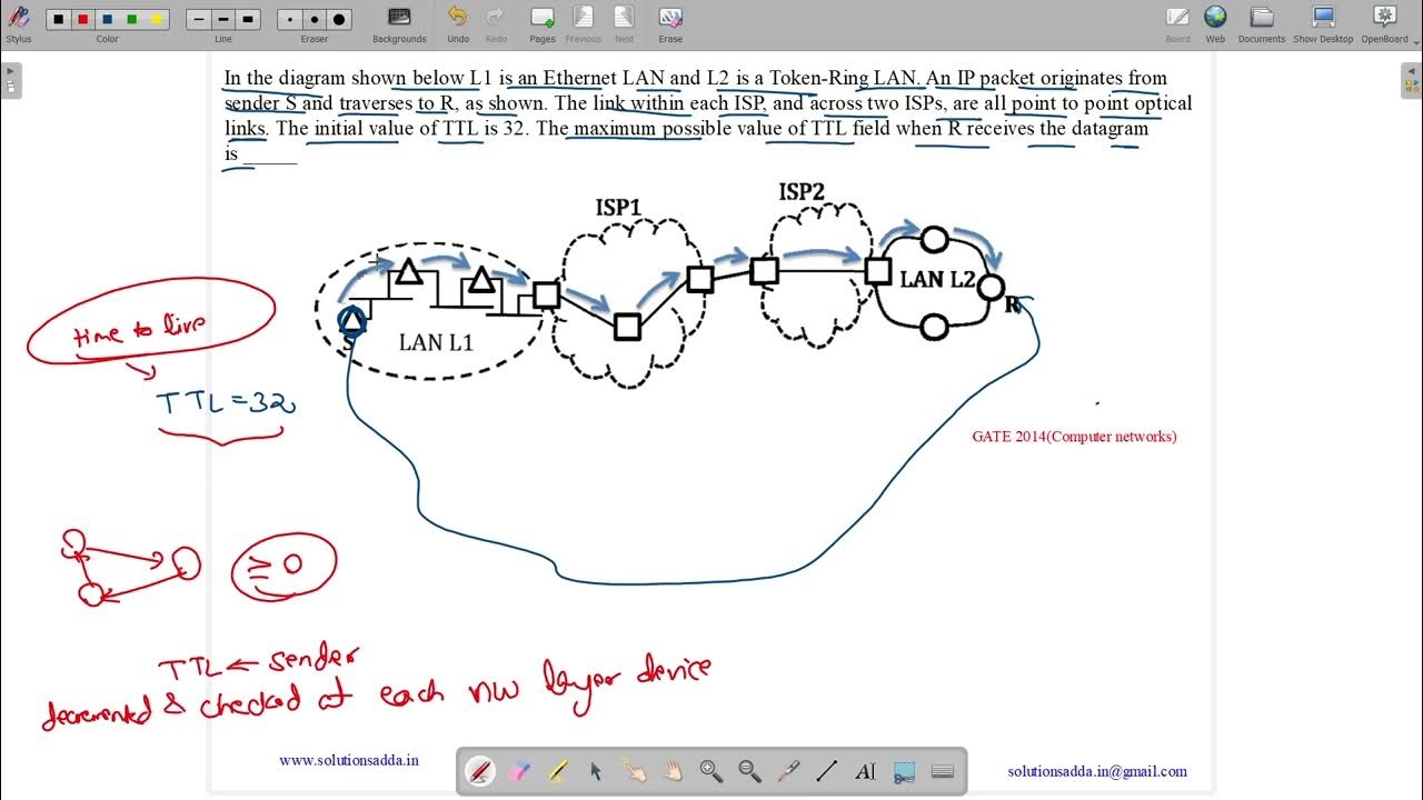 Gate 2014 Set 2 Ttl Token Ring Lan Gate Test Series Solutions Adda Explained By Vivek