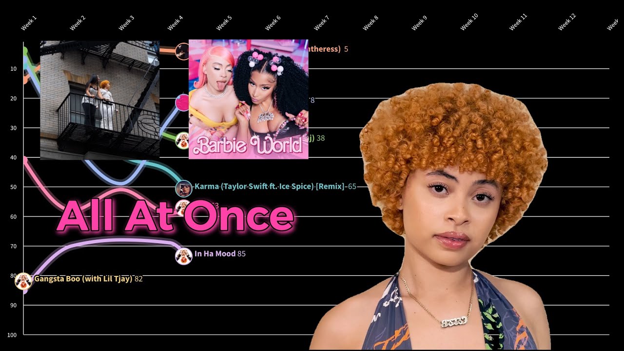 Ice Spice Hot 100 Chart History | All At Once - YouTube