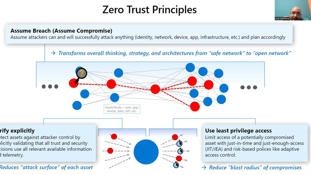 (SC-100) Azure Cybersecurity Architect : Zero Trust Overview - YouTube