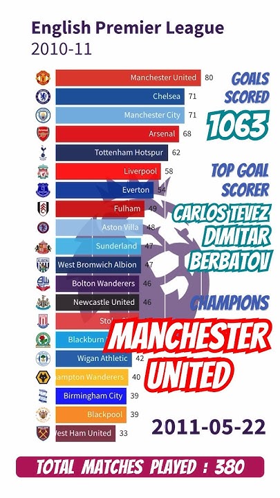 English Premier League 2010-11 Points #epl #barchartrace - YouTube