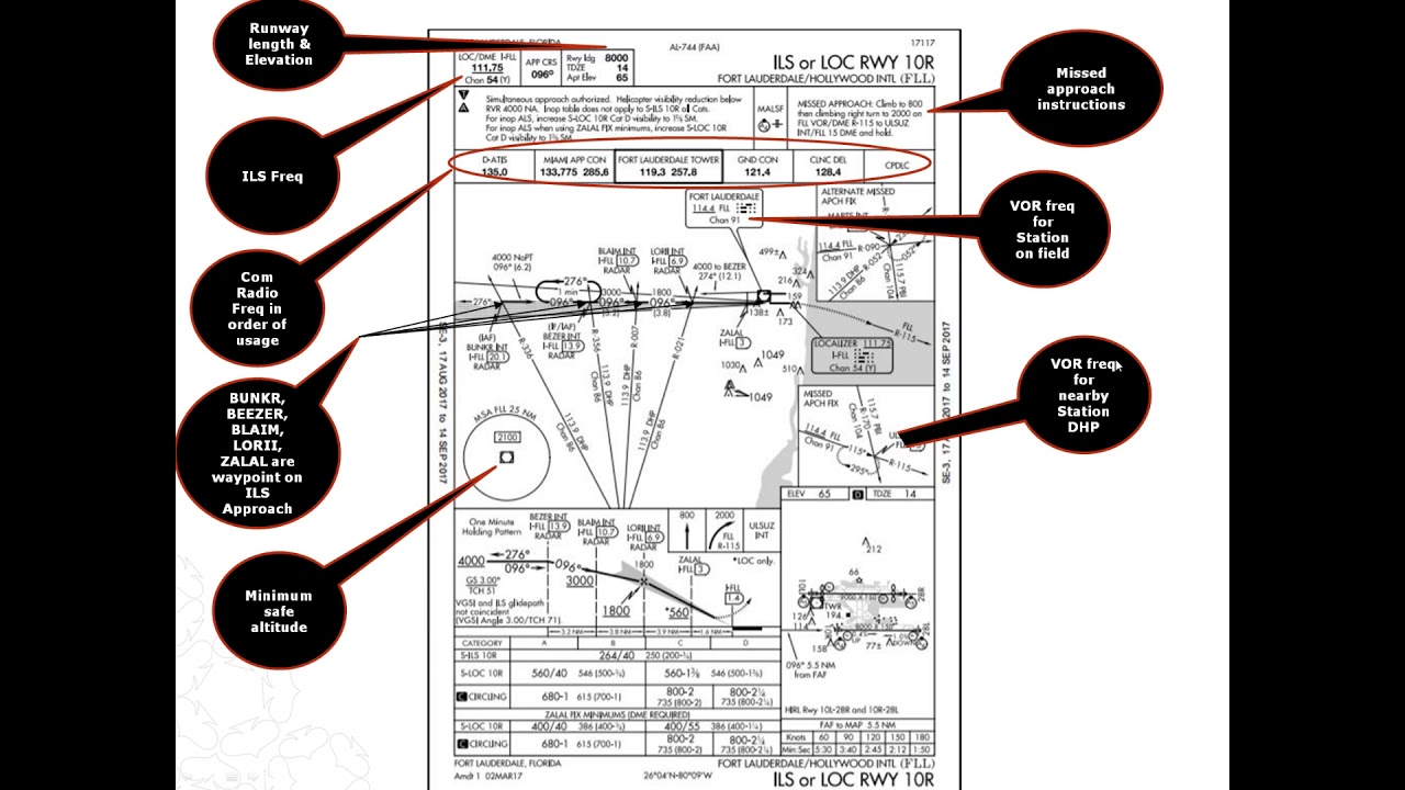 [TUTORIAL] Half assed guide to IFR Approaches to the ILS - YouTube