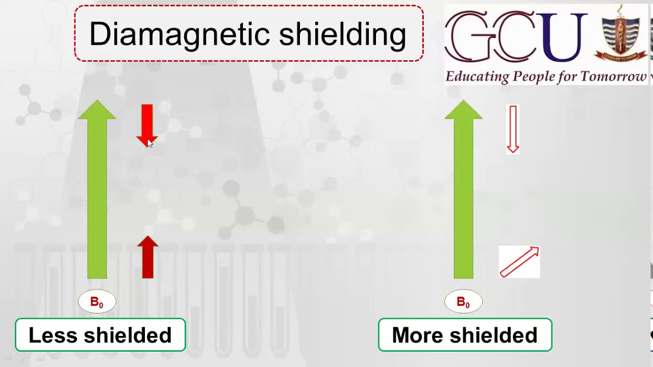 Proton NMR-3 || Chemical shift || Shielding and Deshielding || Why TMS ...