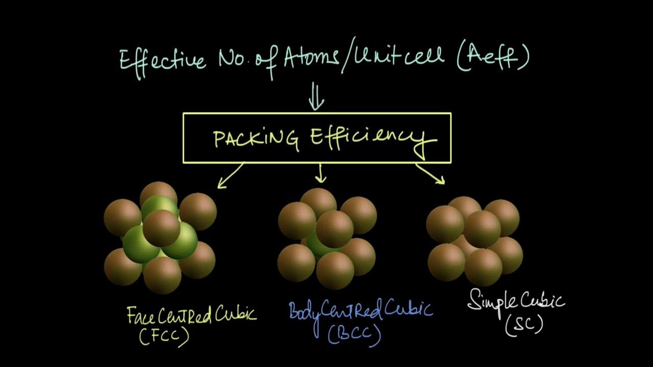What is Packing fraction / packing efficiency of Unit Cells ? | Solids ...