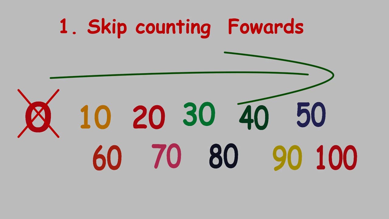 How To Skip Count Numbers Forward And Backward Mathematics Basic 1 3 How To Skip Count Numbers Forward And Backward Mathematics Basic 1 3