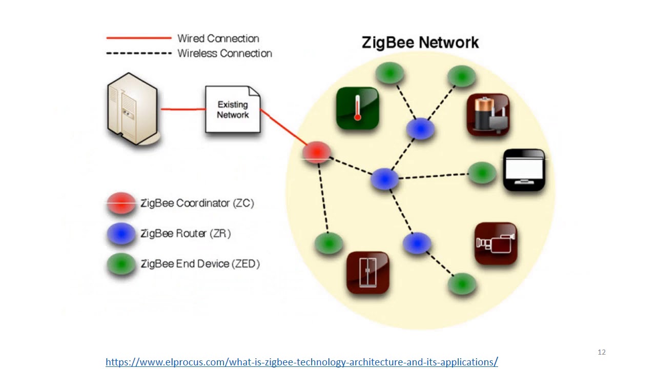 ZigBee Fundamentals IEEE 802 15 4 YouTube