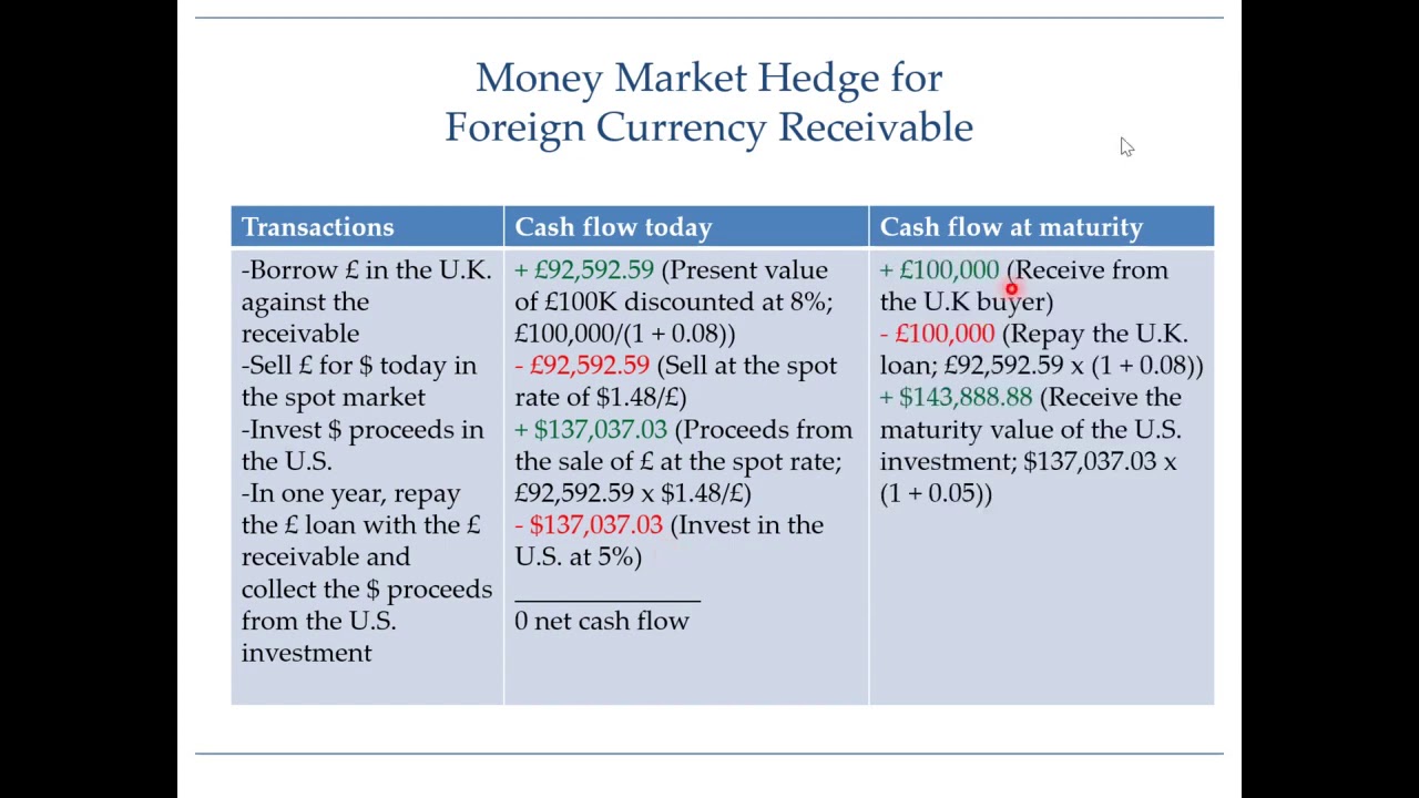 Hedging foreign currency receivable - Money market hedge (Part 3 of 5 ...
