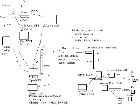 20200619 topologi Wireless Internet ke Desa yang mudah di implementasi ...