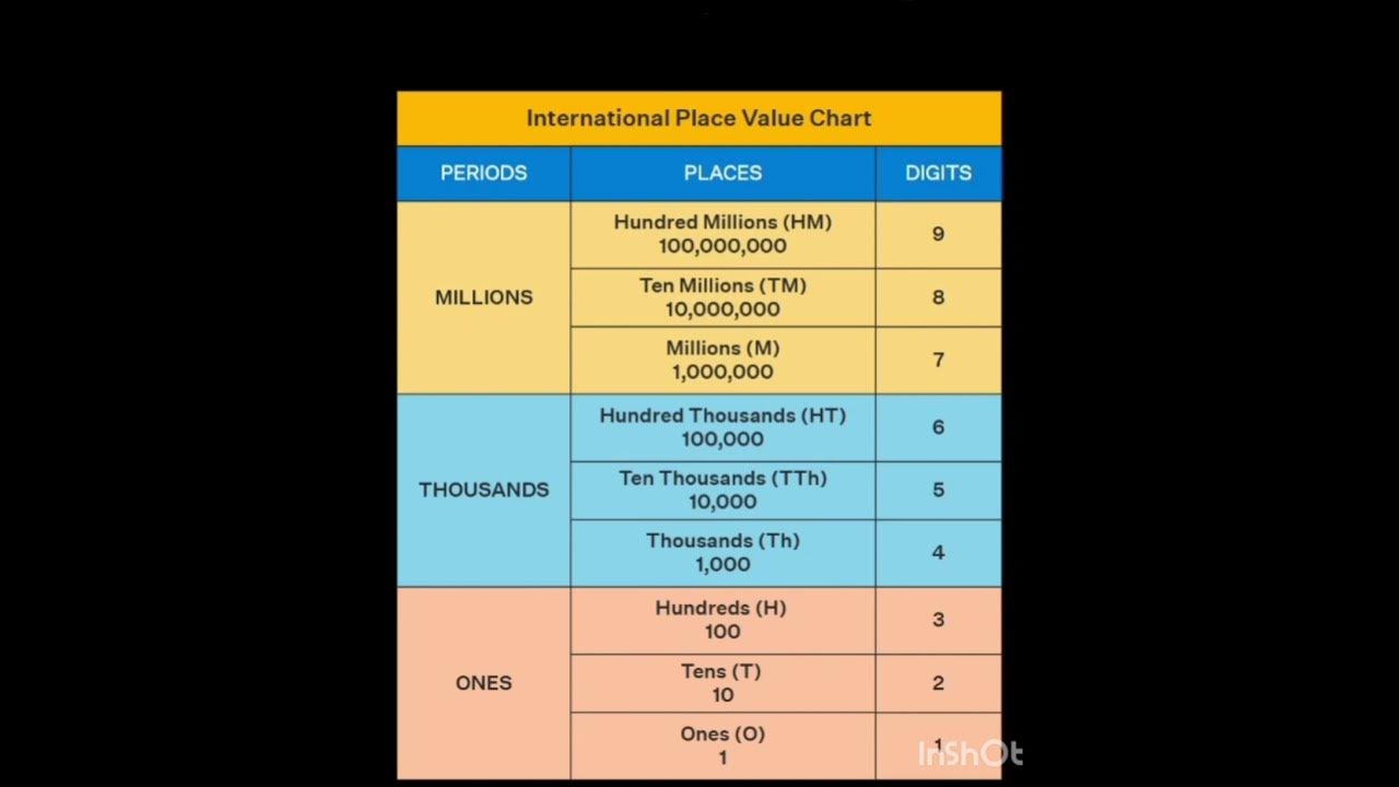 International place value chart #maths - YouTube