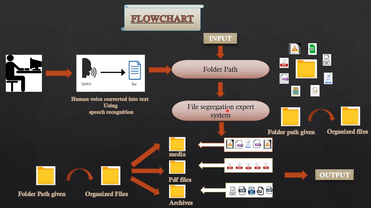 File segregation system - YouTube