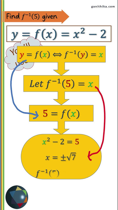 Inverse functions: given f(x), how to find the value of its inverse w/o finding the inverse ...