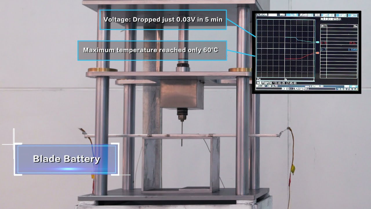 Nail Penetration Test on the BYD Blade Battery and NCM Battery | BYD ...