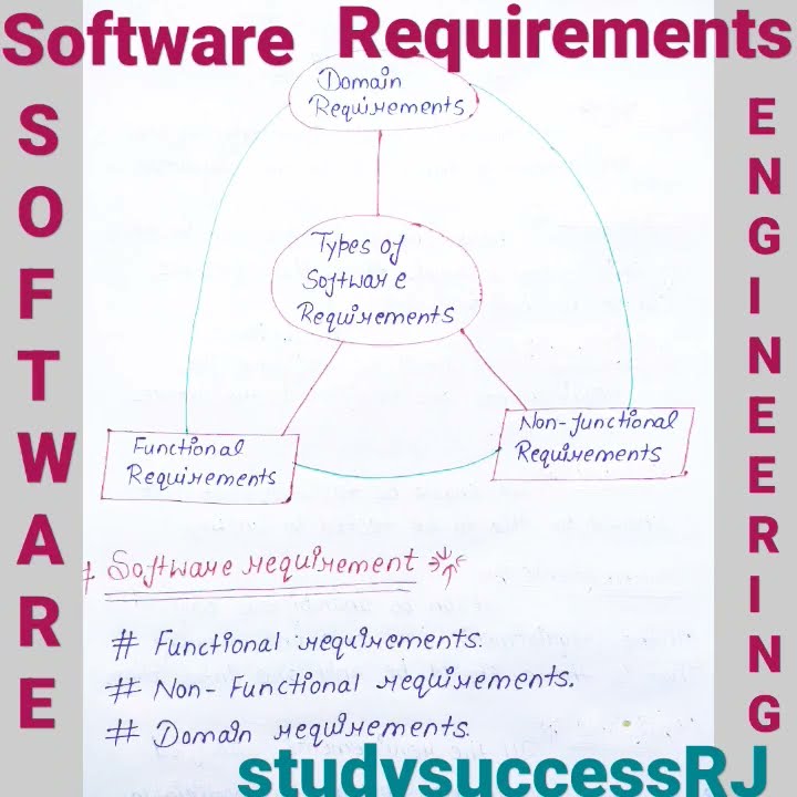 #Types of software requirements # Diagram of software requirements # ...