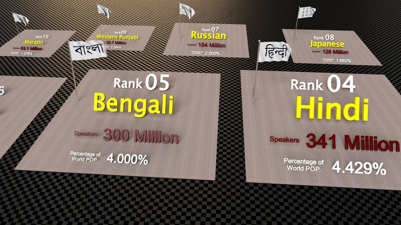 World Most Spoken Languages Ranking in the World | Languages by number ...