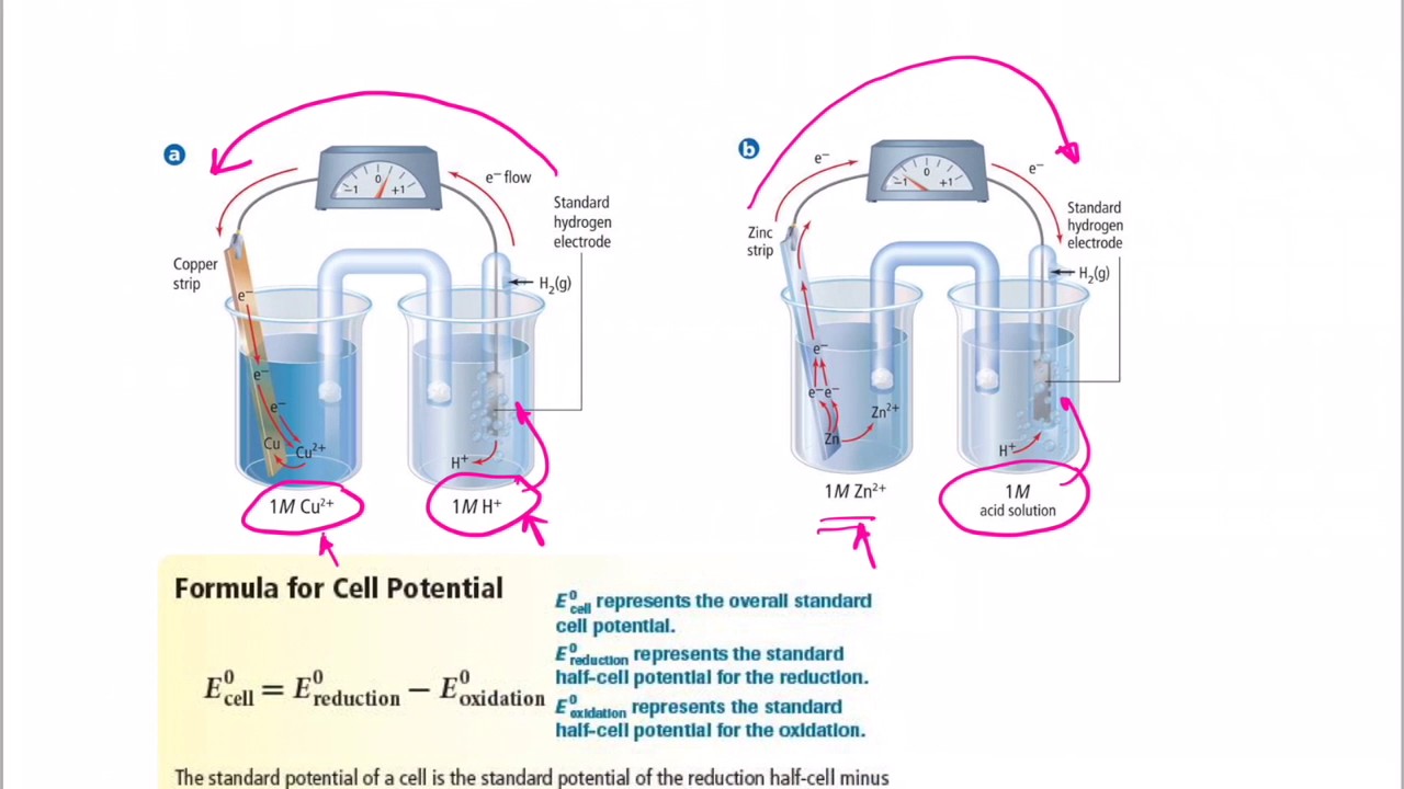 Electrochemistry Part 2: Voltaic Cells "b" - YouTube