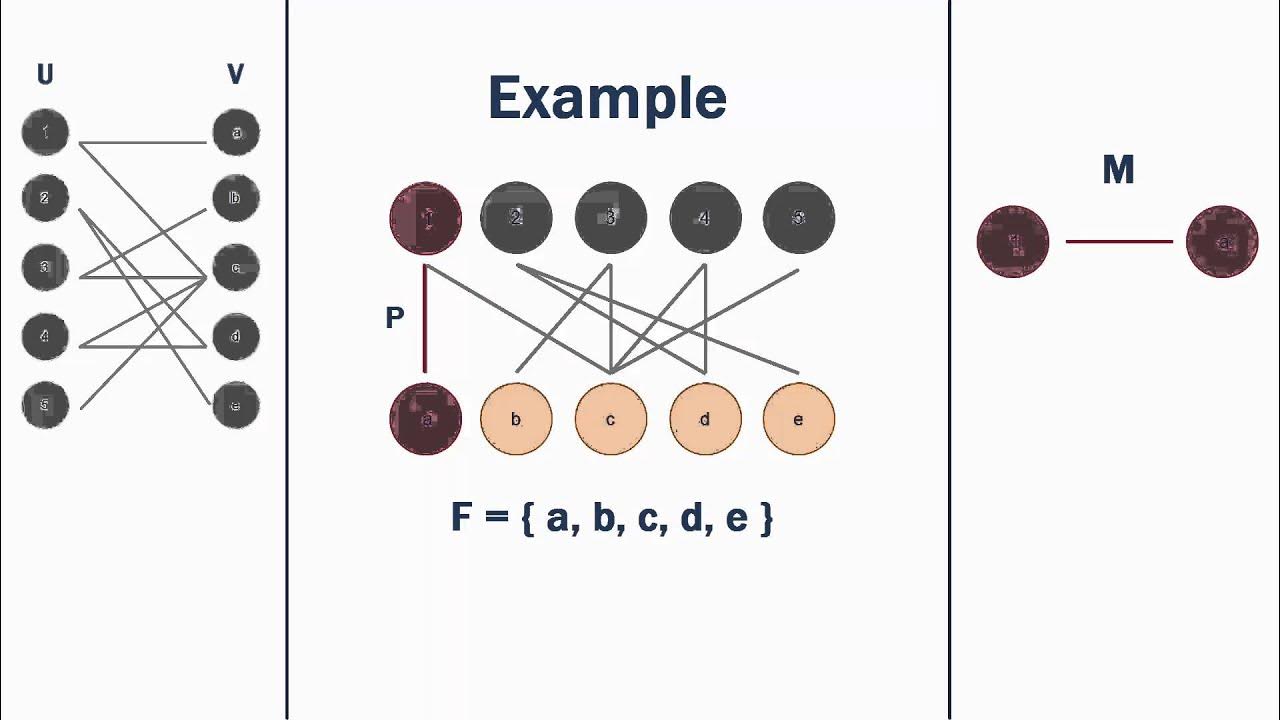 Hopcroft-Karp Algorithm - YouTube