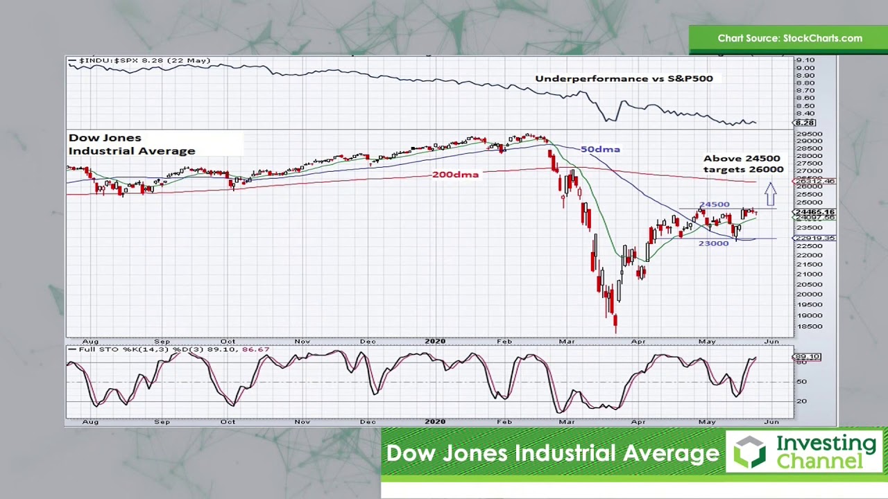 Top American Indices Comparison - YouTube