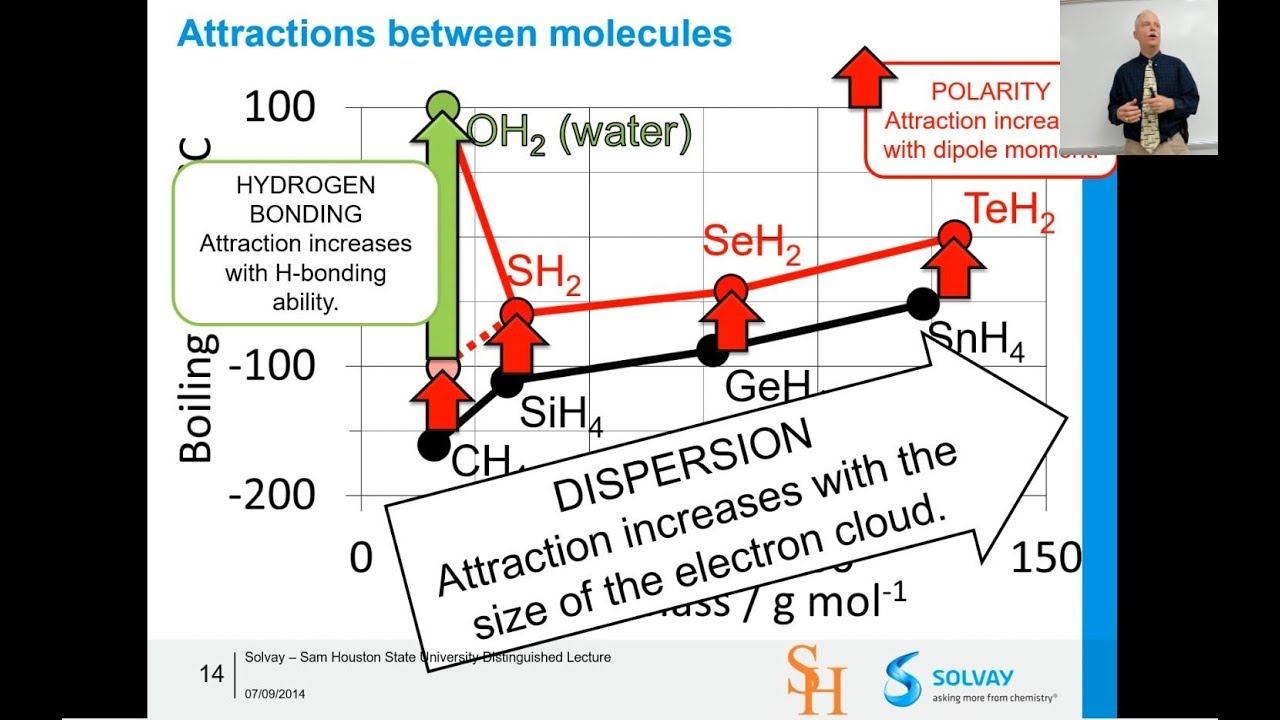 Introduction to the Hansen Solubility Parameters 5381 2019 - YouTube