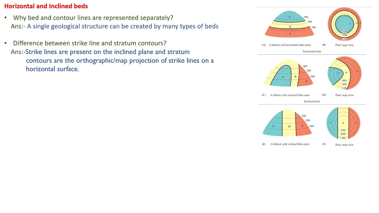 Geological Map Interpretation || Part-2 ||Inclined & Horizontal bed|| V ...