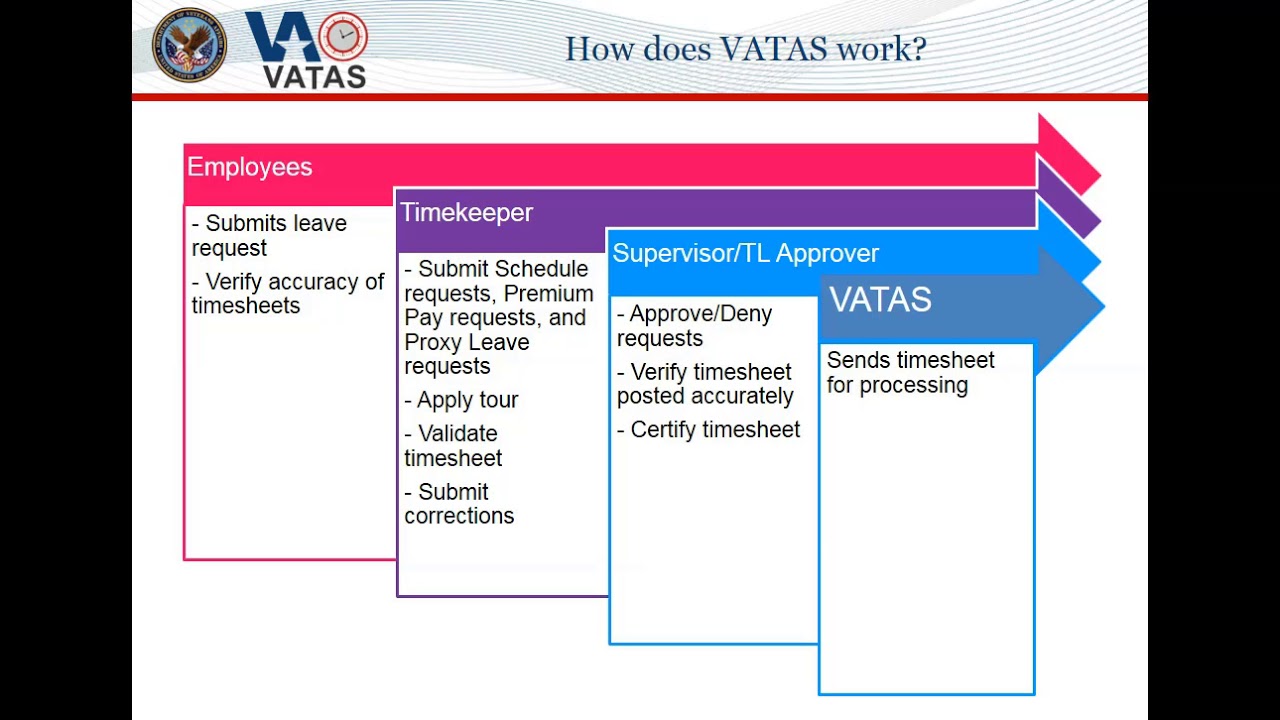 Supervisor/TL Approver Role VATAS Training Video - YouTube