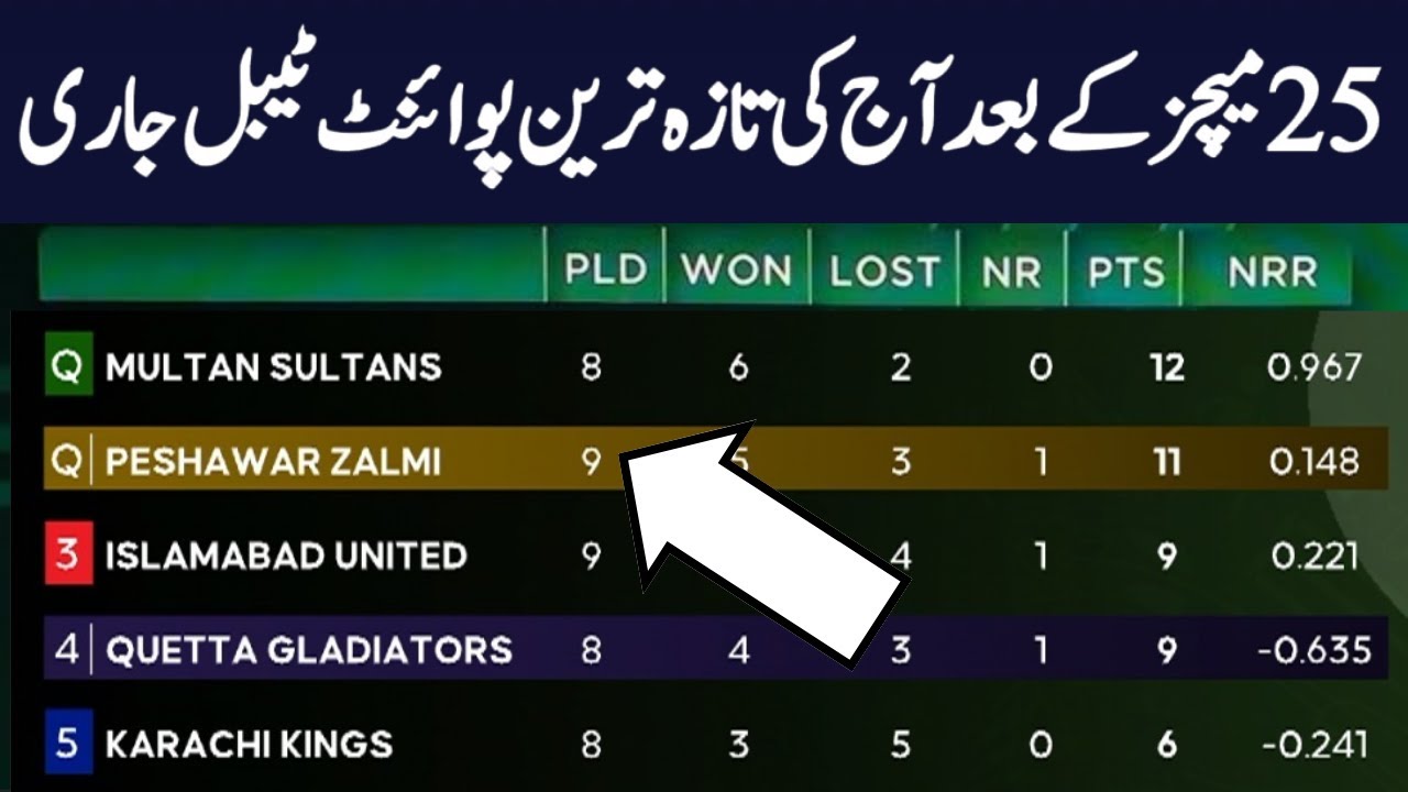 PSL 9 Latest Points Table After Match 25 Quetta Gladiators vs Peshawar ...