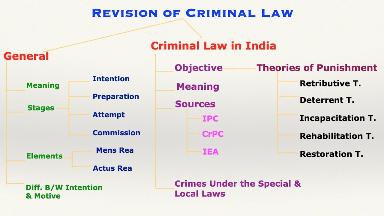 Revision of Criminal Law - YouTube