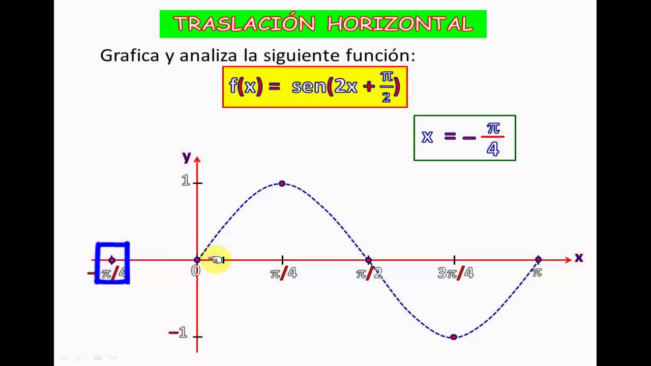 TRASLACIÓN HORIZONTAL DE LA FUNCIÓN SENO - YouTube