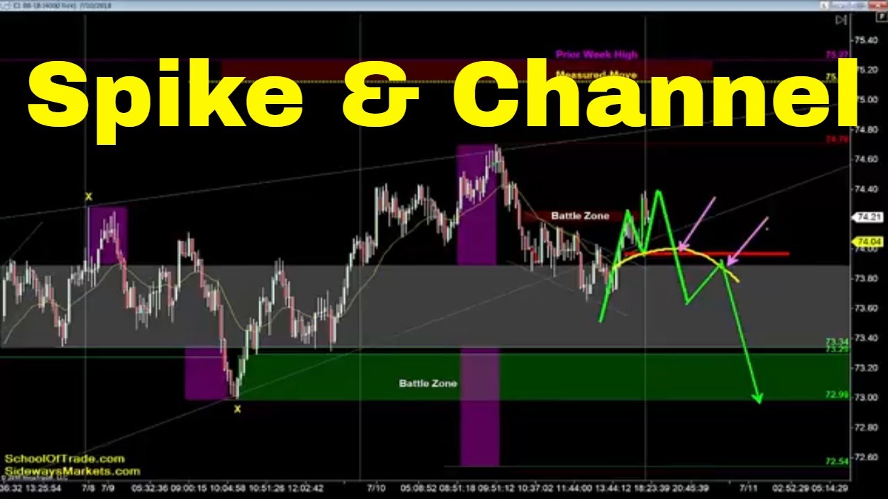 Spike & Channel Trading Strategy | Crude Oil, Emini, Nasdaq, Gold ...