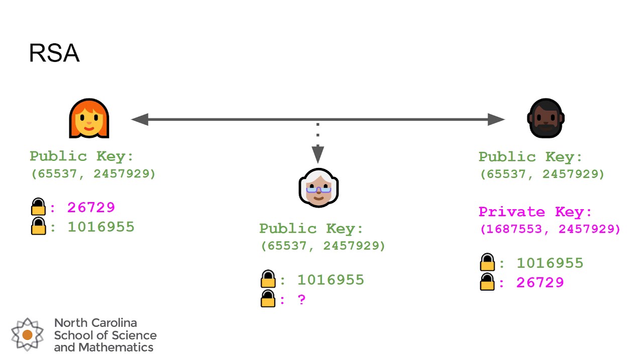 Lesson 32: The RSA Algorithm - YouTube