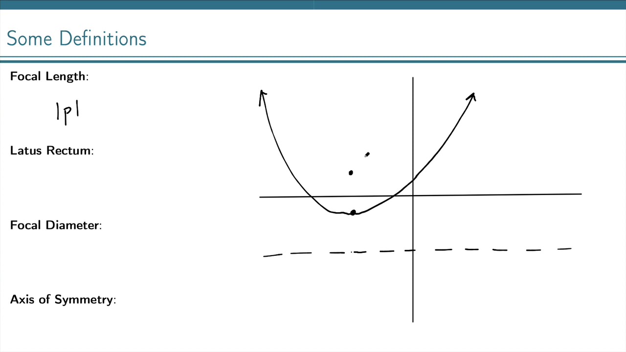Definitions of Parts of Parabolas in Conic Form - YouTube