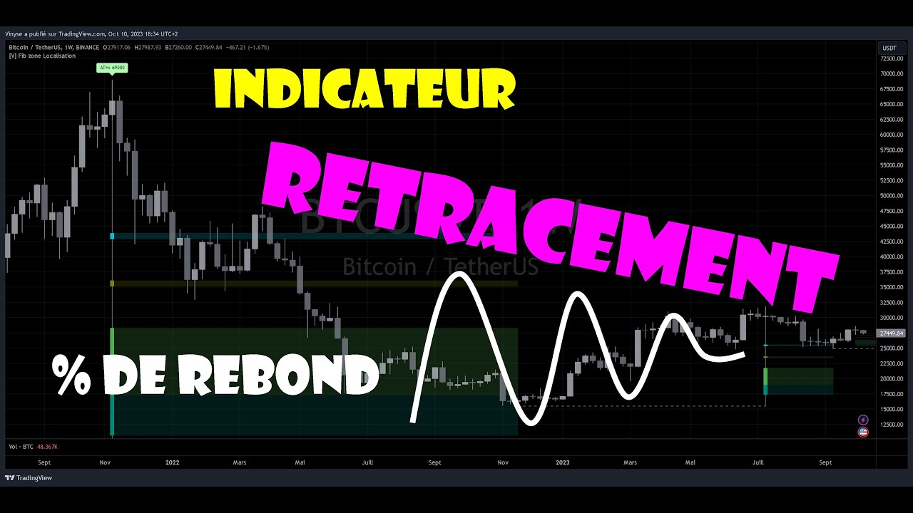 Retracements : Explication, guide de configuration et exemples - YouTube