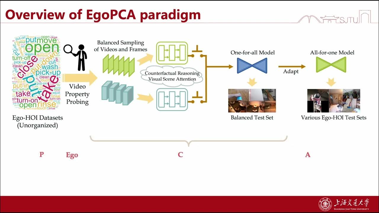 EgoPCA: A New Framework for Egocentric Hand-Object Interaction Understanding - YouTube