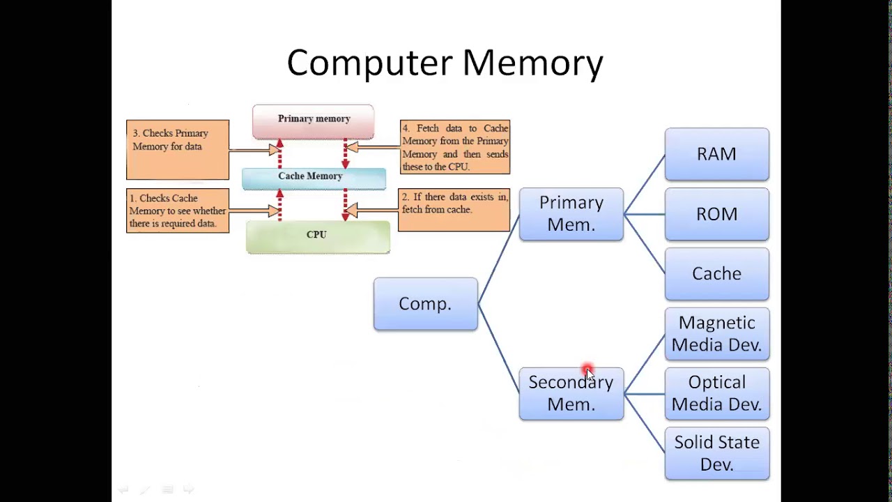 Computer Fundamentals ICT (Grade 10) - YouTube