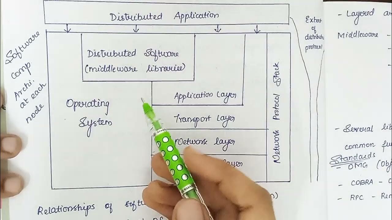 Relation to computer system components | Distributed Systems | Unit 1 ...