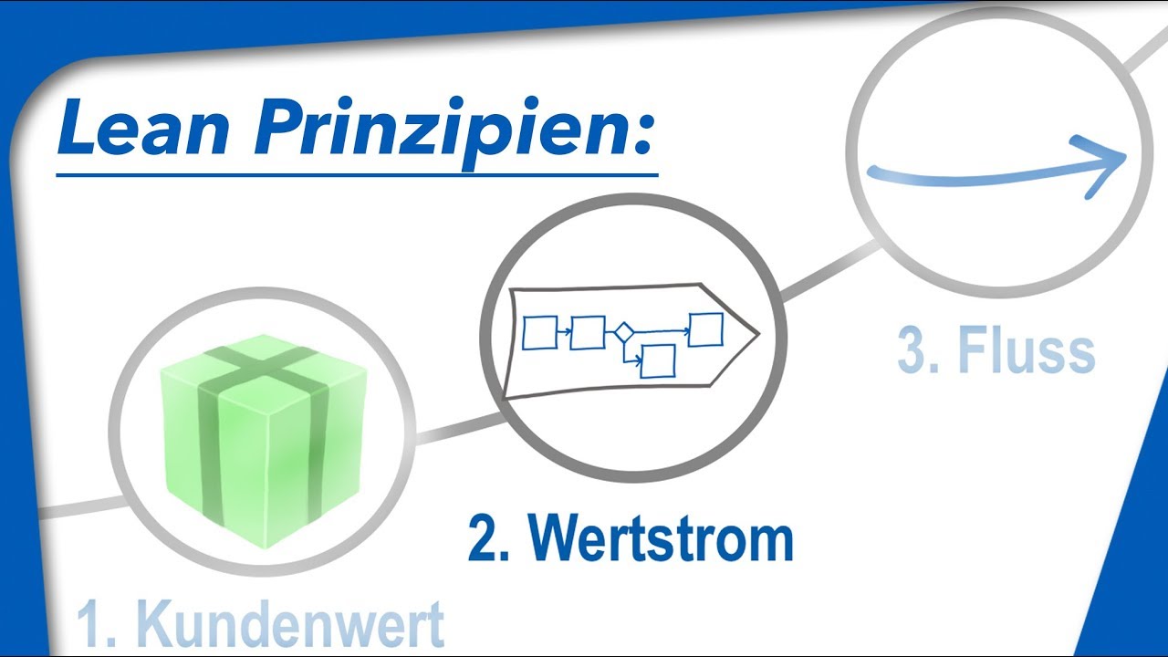 Lean Office Prinzip 2: Verstehe den Wertstrom und erkenne Verschwendung im Prozess. - YouTube