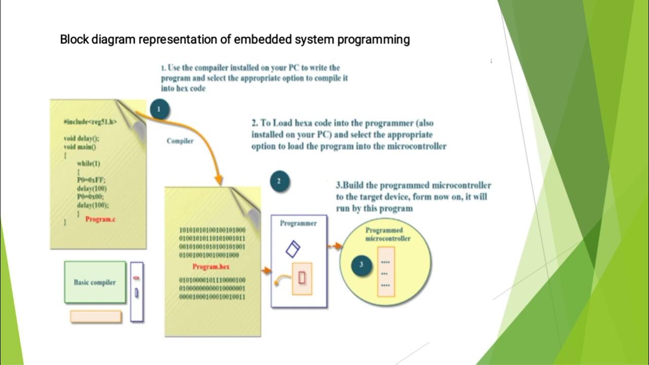 Unit 2/ Programming embedded systems in C - YouTube