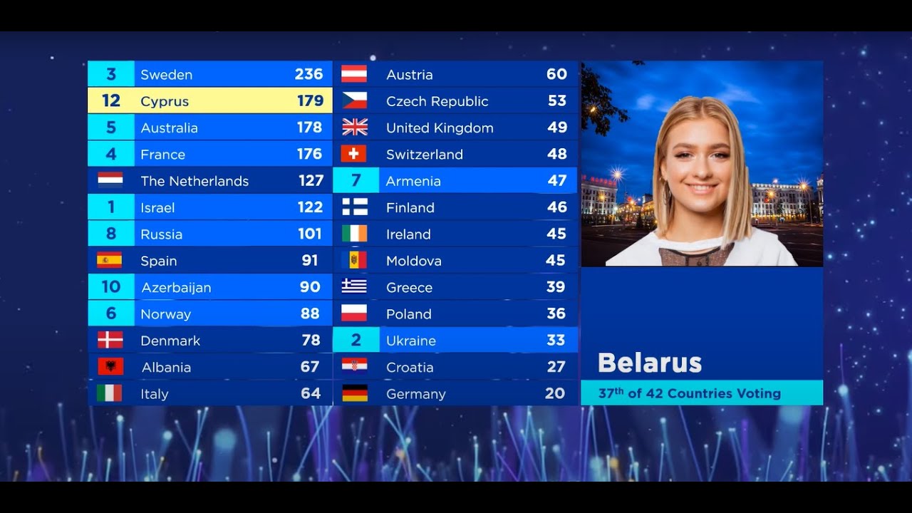 Eurovision - Jury Voting - Part 2 - YouTube