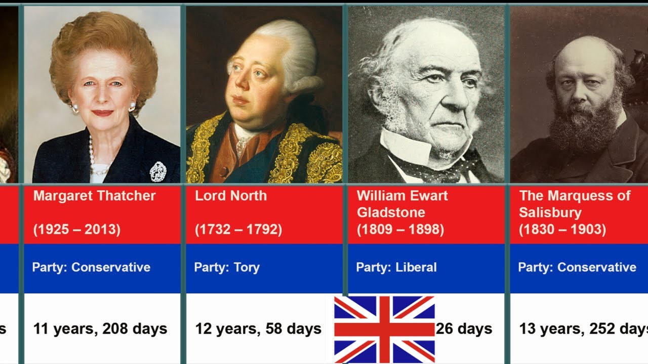 25 longest serving British Prime Minister in history - YouTube